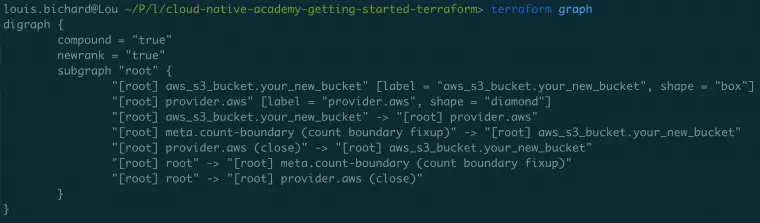 Learn The 6 Fundamentals Of Terraform — In Less Than 20 Minutes