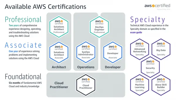 Where (And How) to Start Learning AWS as a Beginner